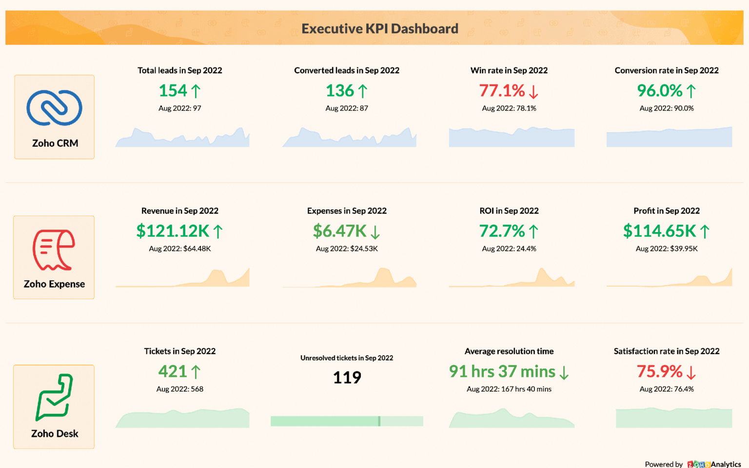 O que é um Painel de KPI? Exemplos, modelos e benefícios